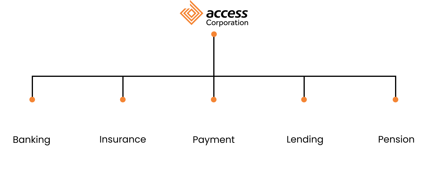 Our Company Structure – The Access Corporation
